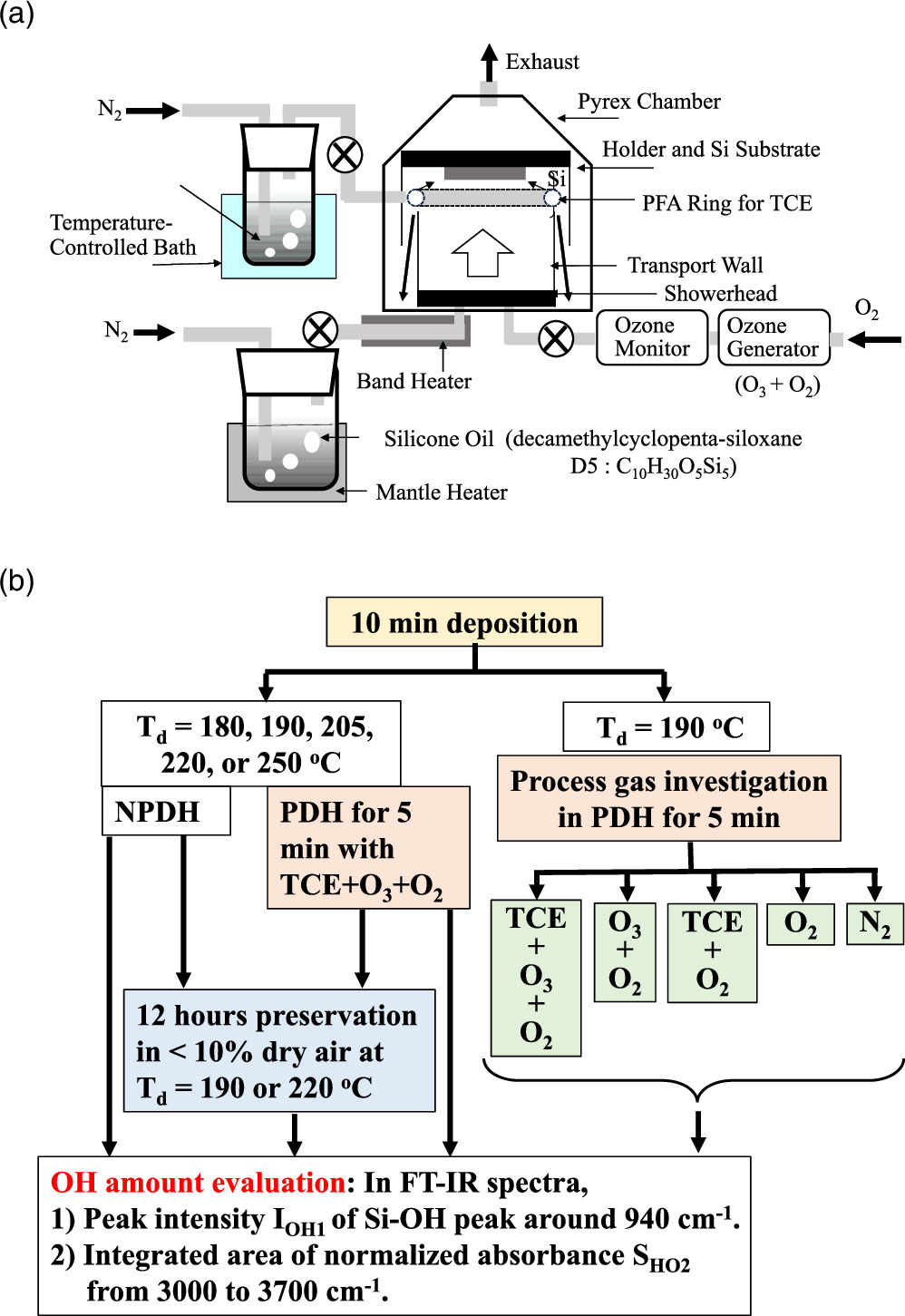 Study on residual OH content in low-temperature Si oxide films after in ...