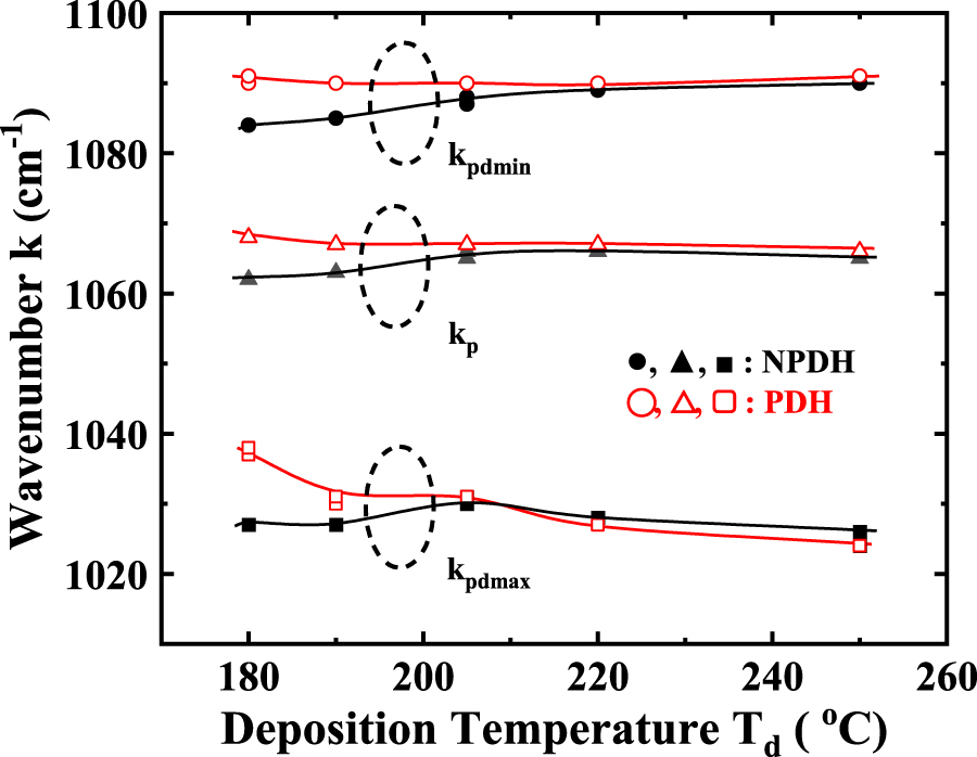 Study on residual OH content in low-temperature Si oxide films after in ...
