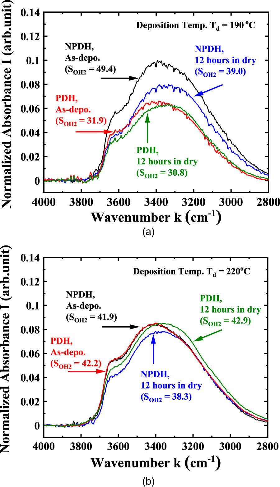 Study on residual OH content in low-temperature Si oxide films after in ...