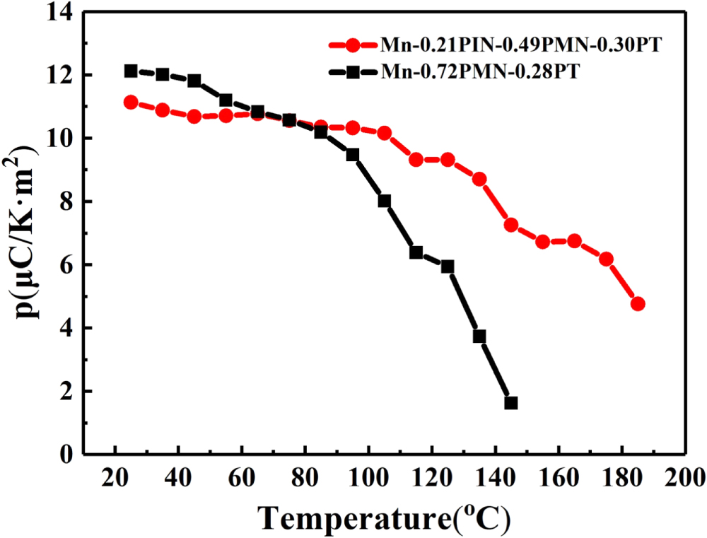 Novel pyroelectric single crystals PIN-PMN-PT and their applications ...