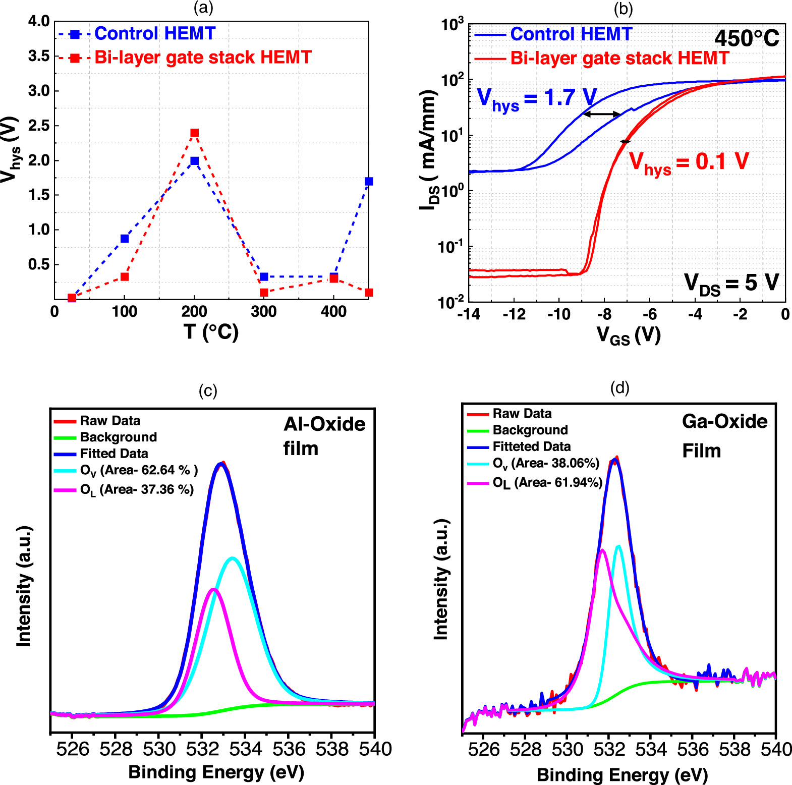 High-temperature operation of Al2O3/Ga2O3 bi-layer gate stack GaN MOS ...