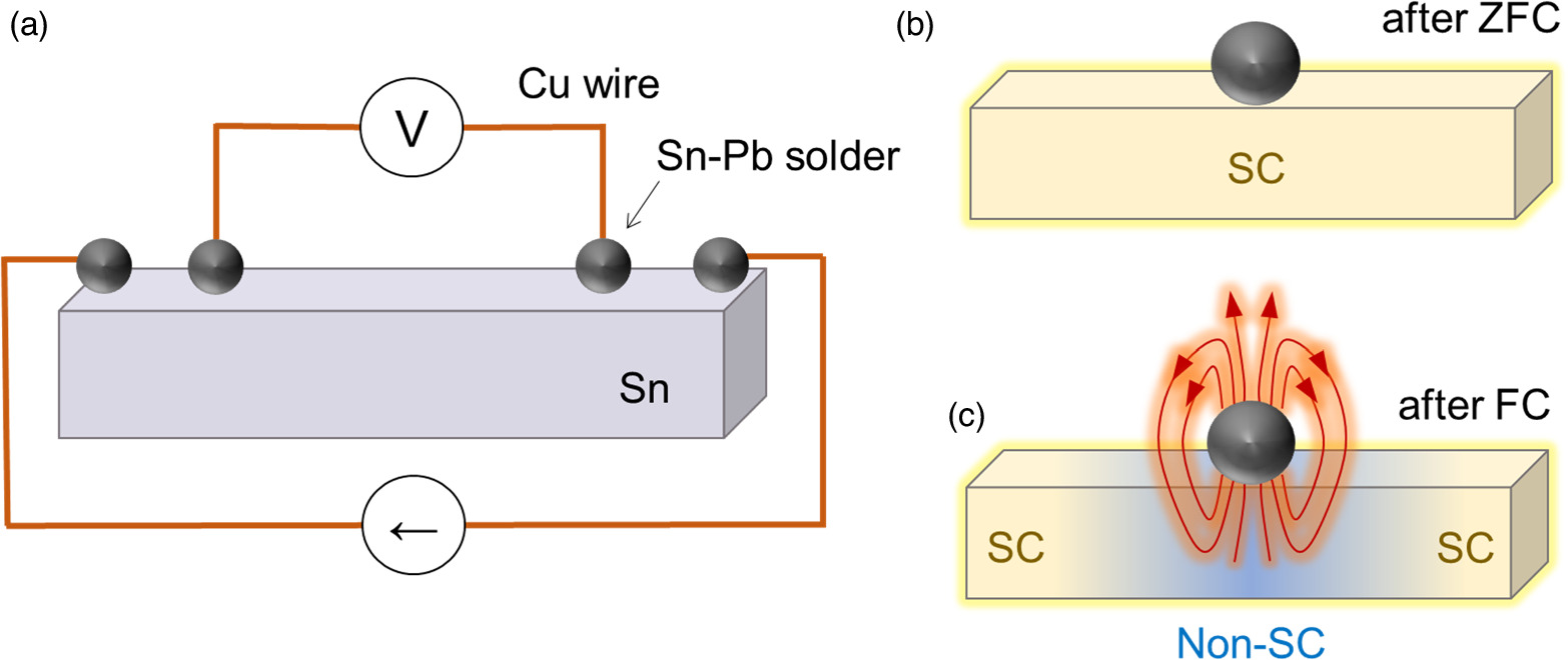 Influence of trapped magnetic field of Sn-Pb solders on electrical ...