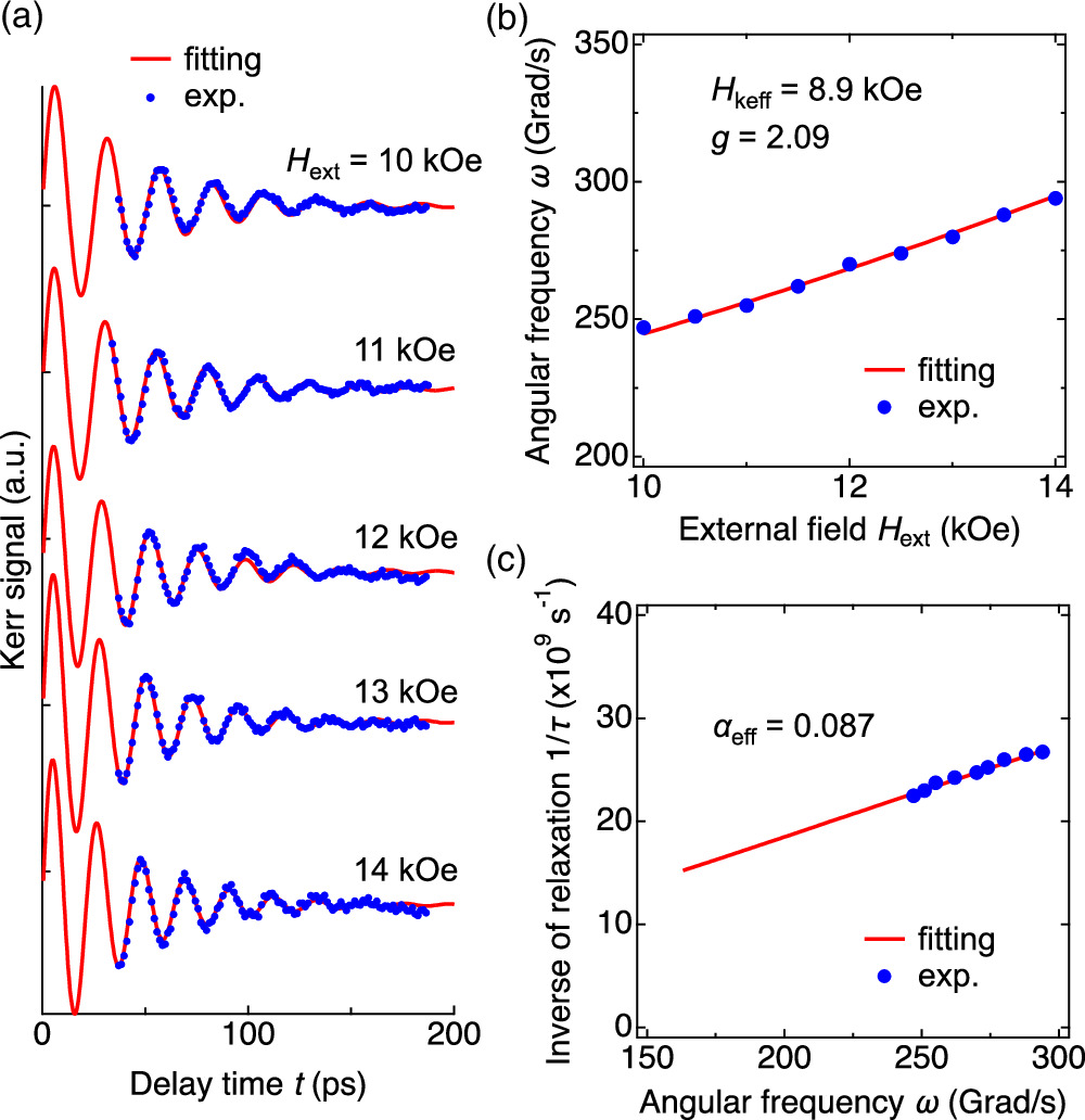 Perpendicular magnetic anisotropy and Gilbert damping of MgO/Co100–x Fe ...