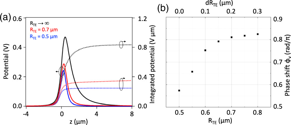 Electrostatic interference control of a high-energy coherent electron ...