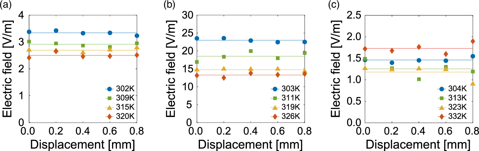 Scanning glass microelectrode technique for investigating temperature ...