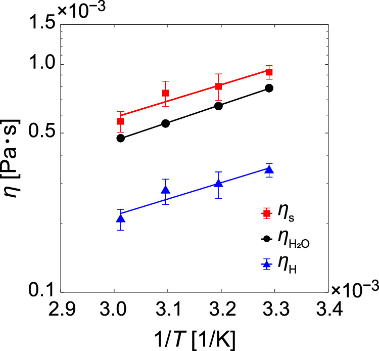 Scanning glass microelectrode technique for investigating temperature ...