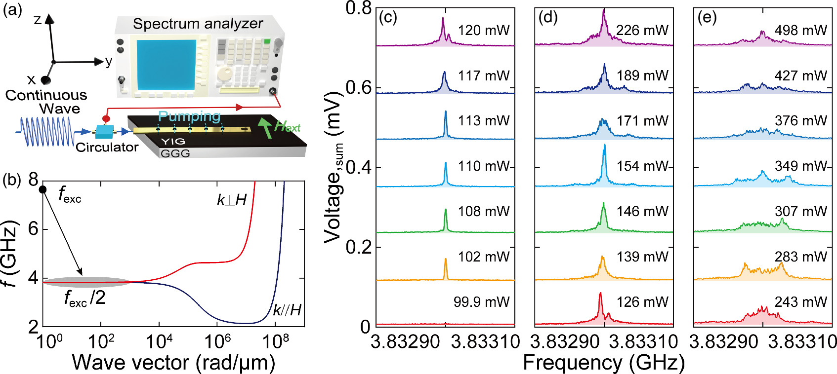 Magnonic noise in the parametric spin-wave pumping process - IOPscience