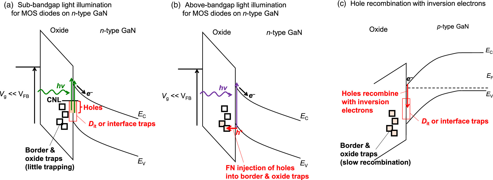 Engineered interface charges and traps in GaN MOSFETs providing high ...