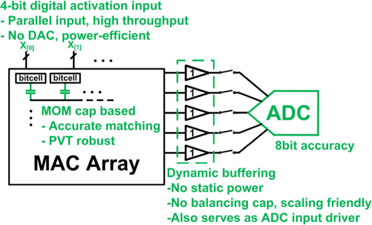 A review of SRAM-based compute-in-memory circuits - IOPscience