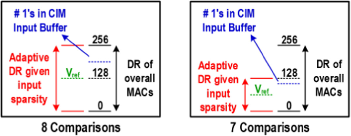 A review of SRAM-based compute-in-memory circuits - IOPscience