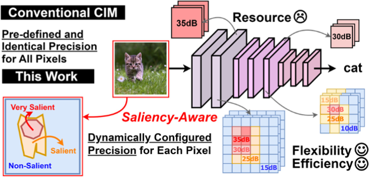 A review of SRAM-based compute-in-memory circuits - IOPscience