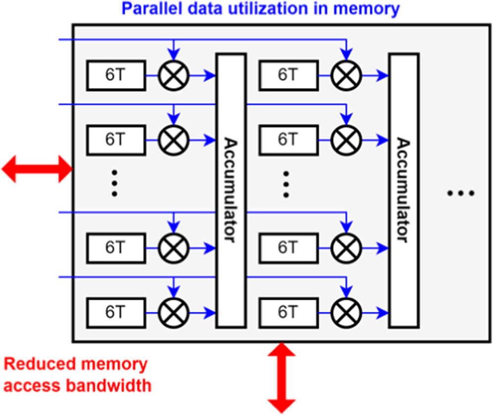 A review of SRAM-based compute-in-memory circuits - IOPscience