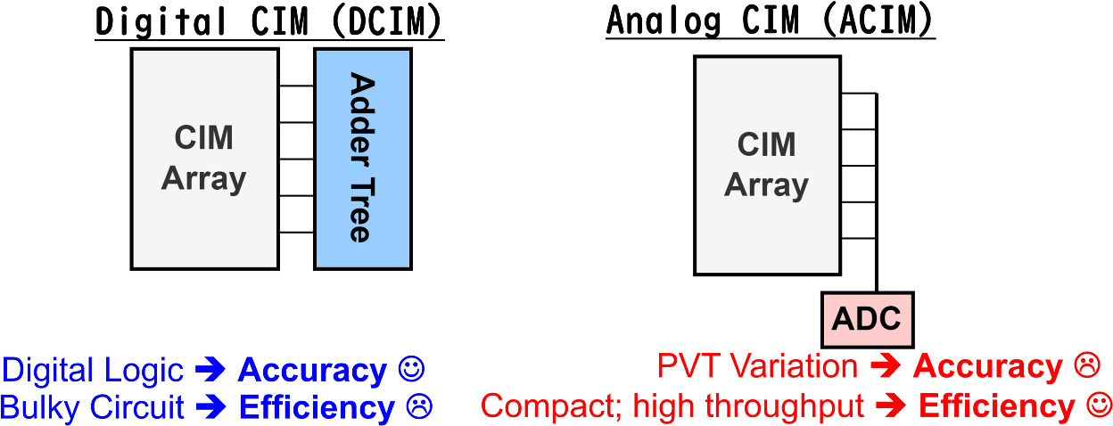 A review of SRAM-based compute-in-memory circuits - IOPscience