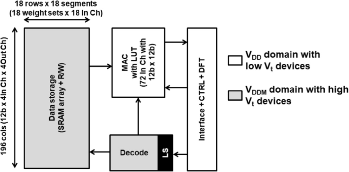A review of SRAM-based compute-in-memory circuits - IOPscience