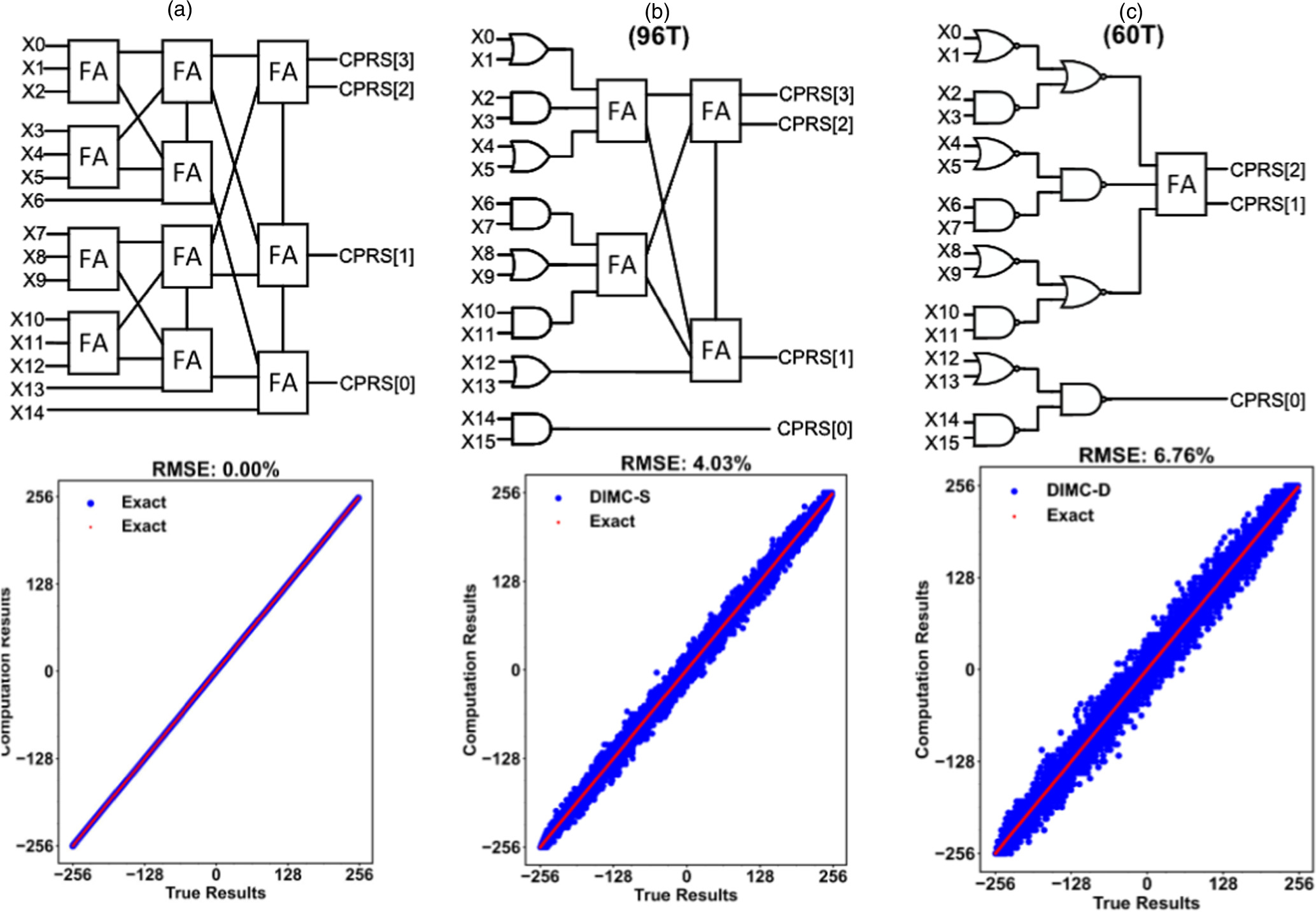 A review of SRAM-based compute-in-memory circuits - IOPscience
