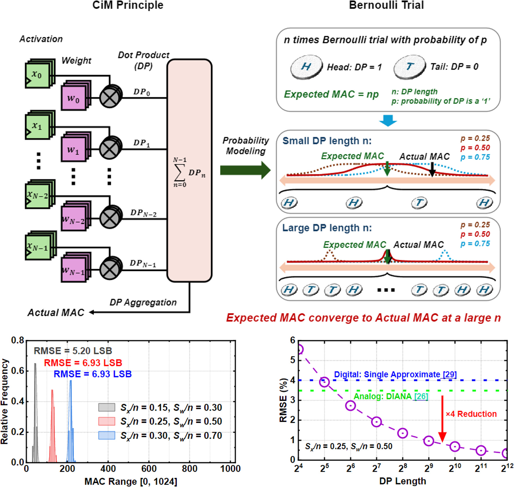A review of SRAM-based compute-in-memory circuits - IOPscience