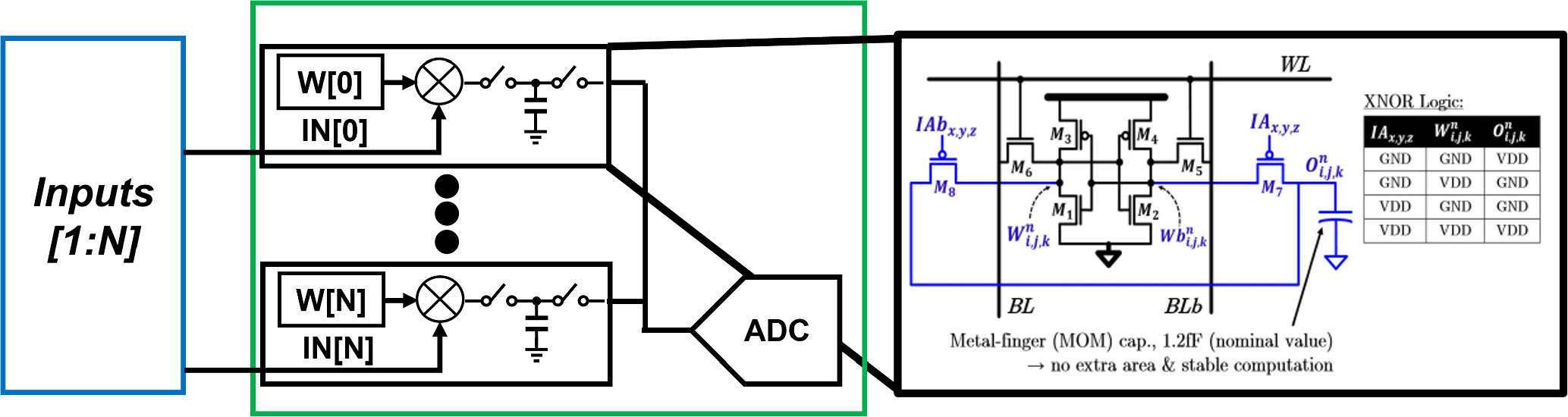 A review of SRAM-based compute-in-memory circuits - IOPscience