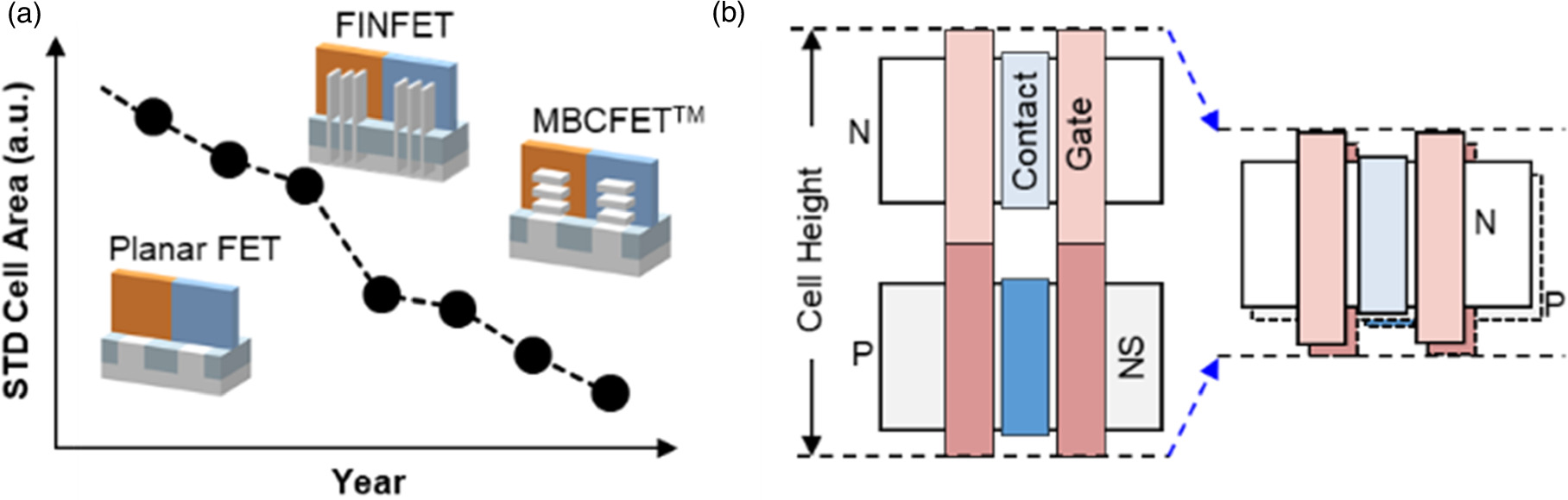 Realization of CMOS operation in 3-dimensional stacked FET with self ...
