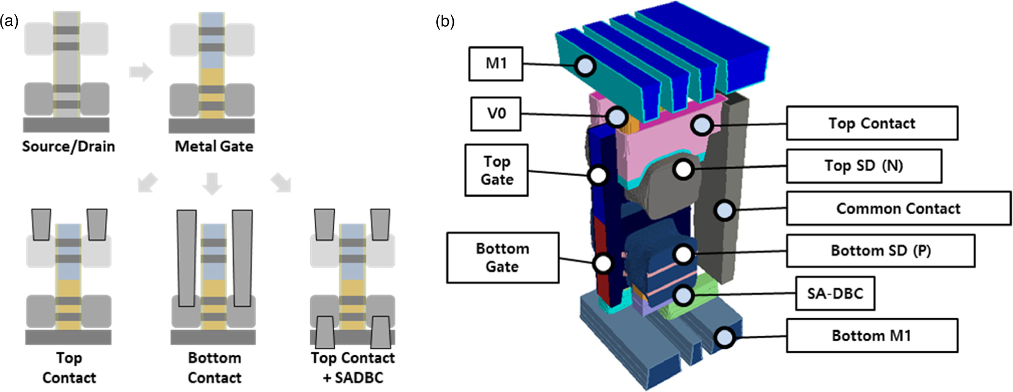 Realization of CMOS operation in 3-dimensional stacked FET with self ...