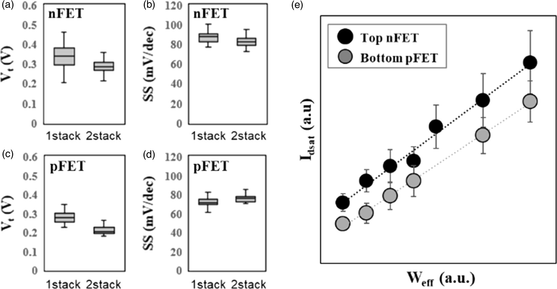 Realization of CMOS operation in 3-dimensional stacked FET with self ...