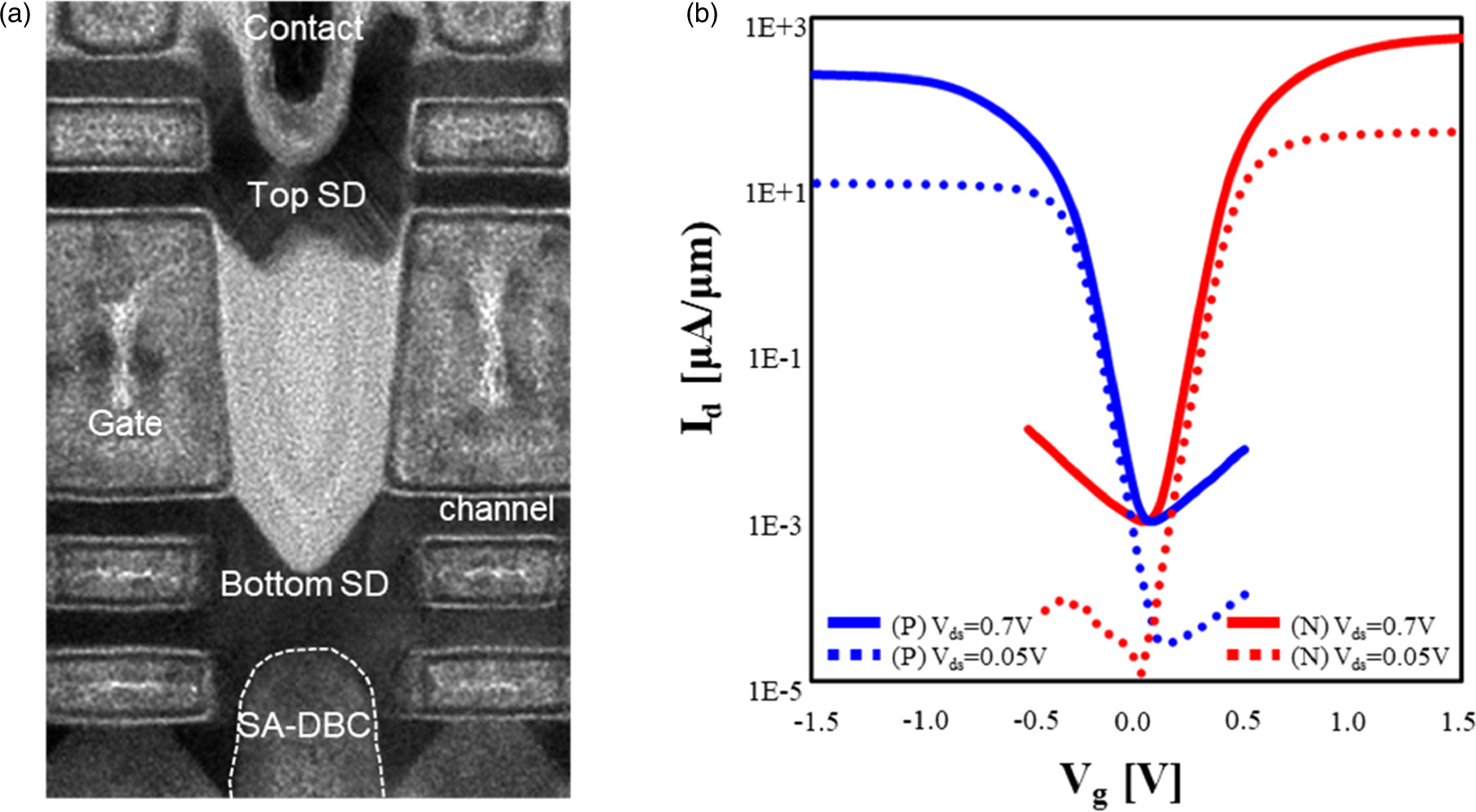 Realization of CMOS operation in 3-dimensional stacked FET with self ...