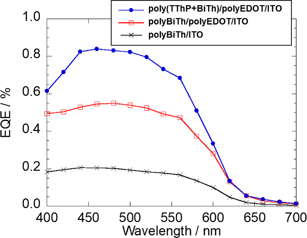 Improvement of the photoelectric conversion efficiencies of a half ...