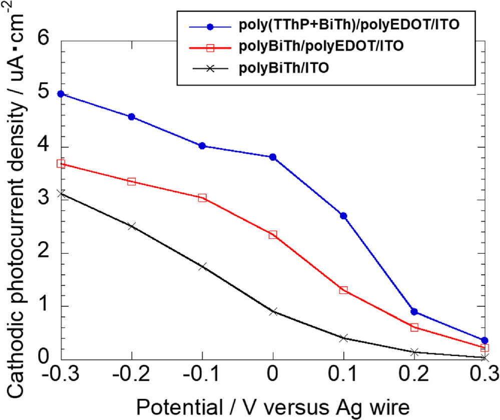 Improvement of the photoelectric conversion efficiencies of a half ...