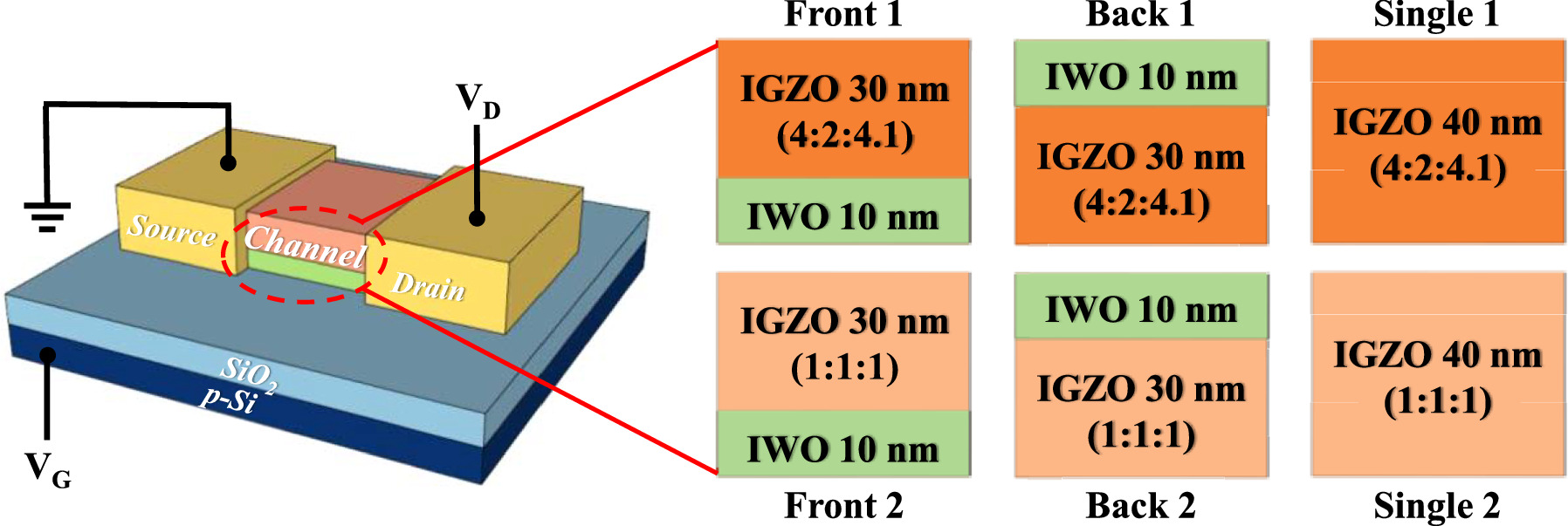 Enhancing oxide semiconductor channel performance through ...