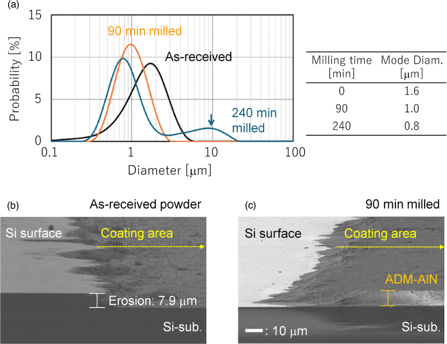 Introduction of thick AlN coating on Si for 3D-IC thermal management ...