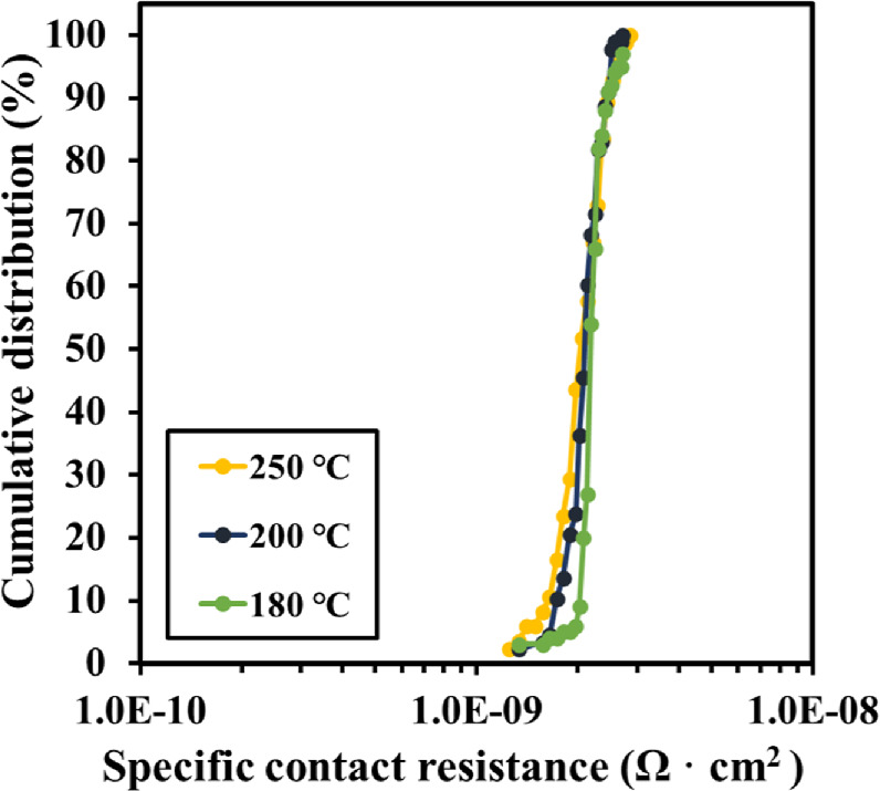Development of hybrid bonding using area-selective passivation layer ...