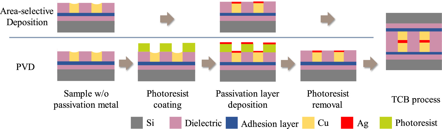 Development of hybrid bonding using area-selective passivation layer ...