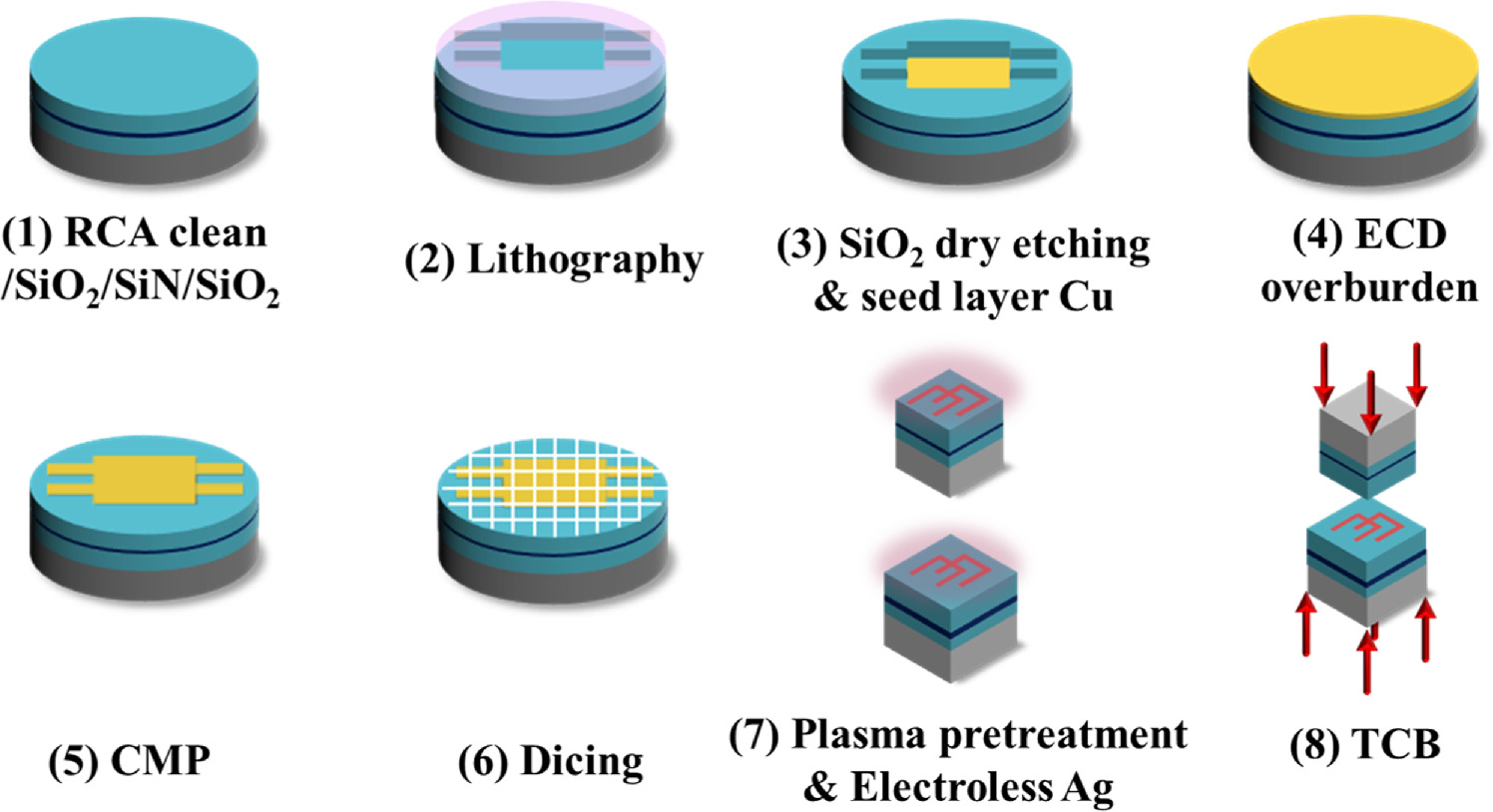 Development of hybrid bonding using area-selective passivation layer ...