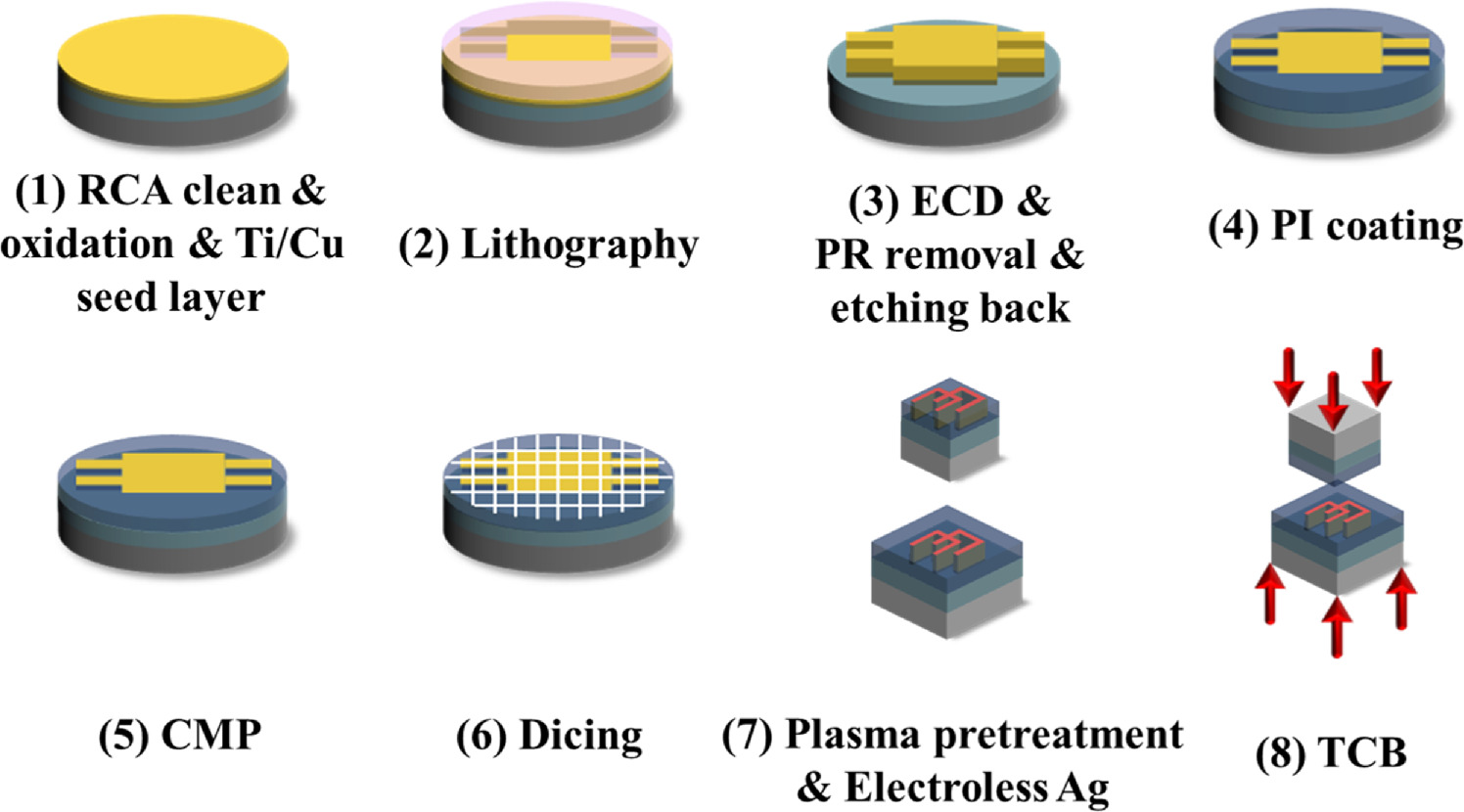 Development of hybrid bonding using area-selective passivation layer ...