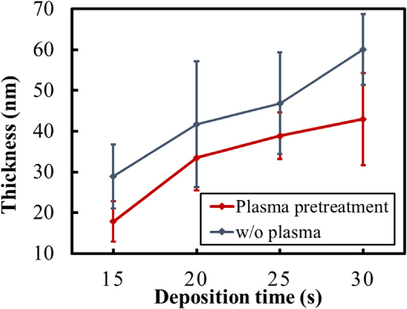 Development of hybrid bonding using area-selective passivation layer ...