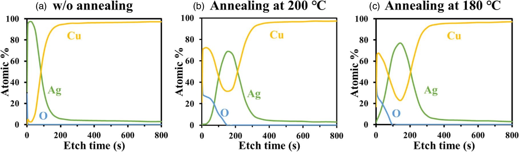 Development of hybrid bonding using area-selective passivation layer ...