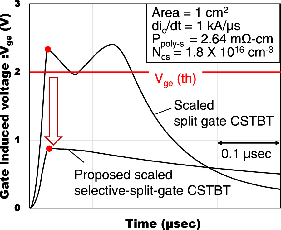 Mitigating self-turn-on failures in scaled carrier stored trench IGBT ...