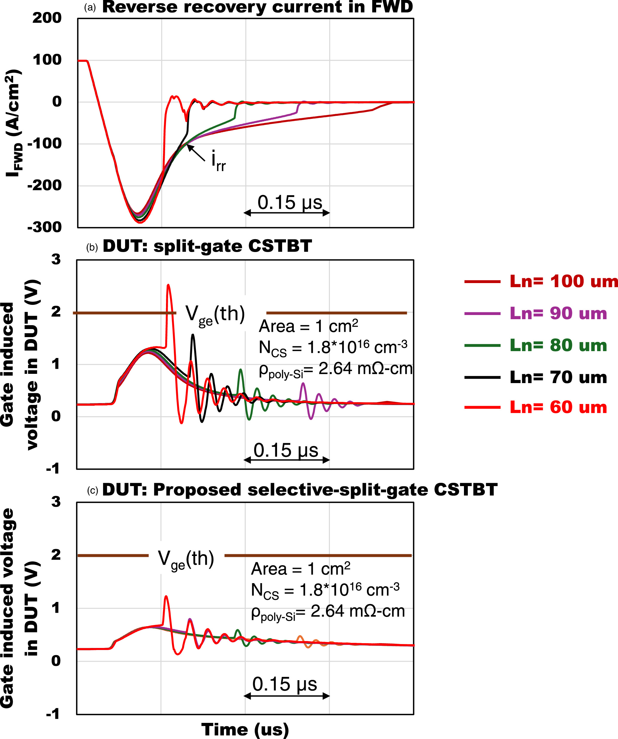 Mitigating self-turn-on failures in scaled carrier stored trench IGBT ...