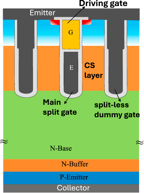 Mitigating self-turn-on failures in scaled carrier stored trench IGBT ...