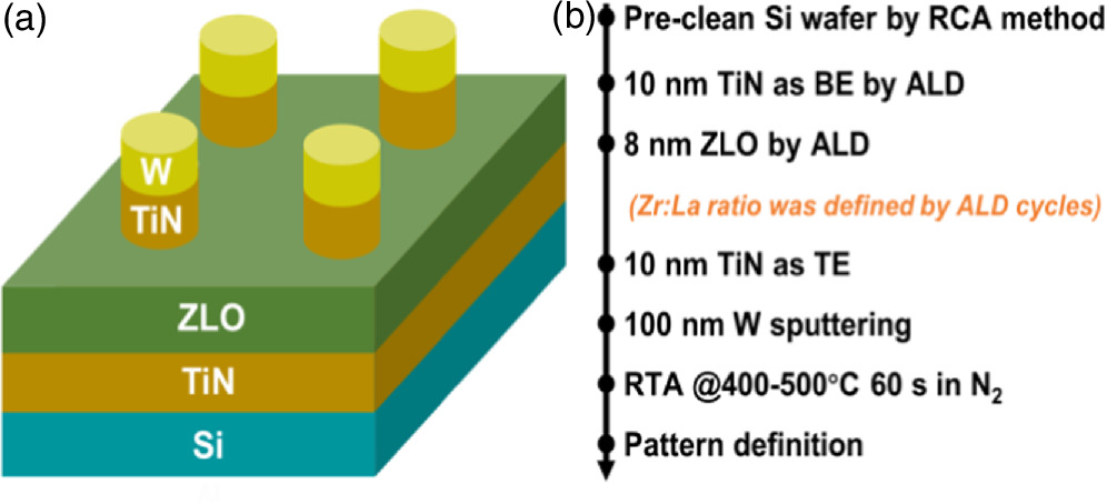 Wake-up free La-doped ZrO2 antiferroelectric capacitors - IOPscience
