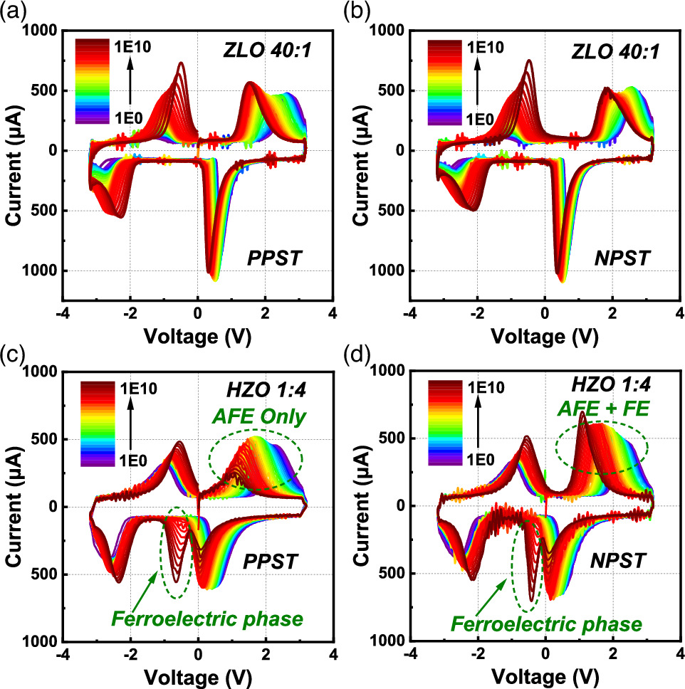 Wake-up free La-doped ZrO2 antiferroelectric capacitors - IOPscience