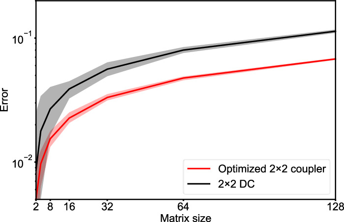 Compact, low-loss, and broadband 2 × 2 Si optical coupler designed by ...