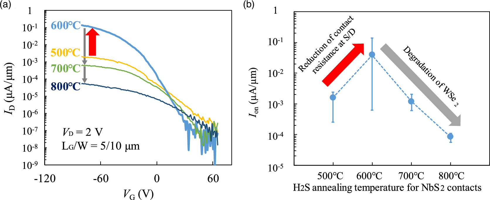 Layered NbS2 contacts formed via H2S reaction with Nb for high ...
