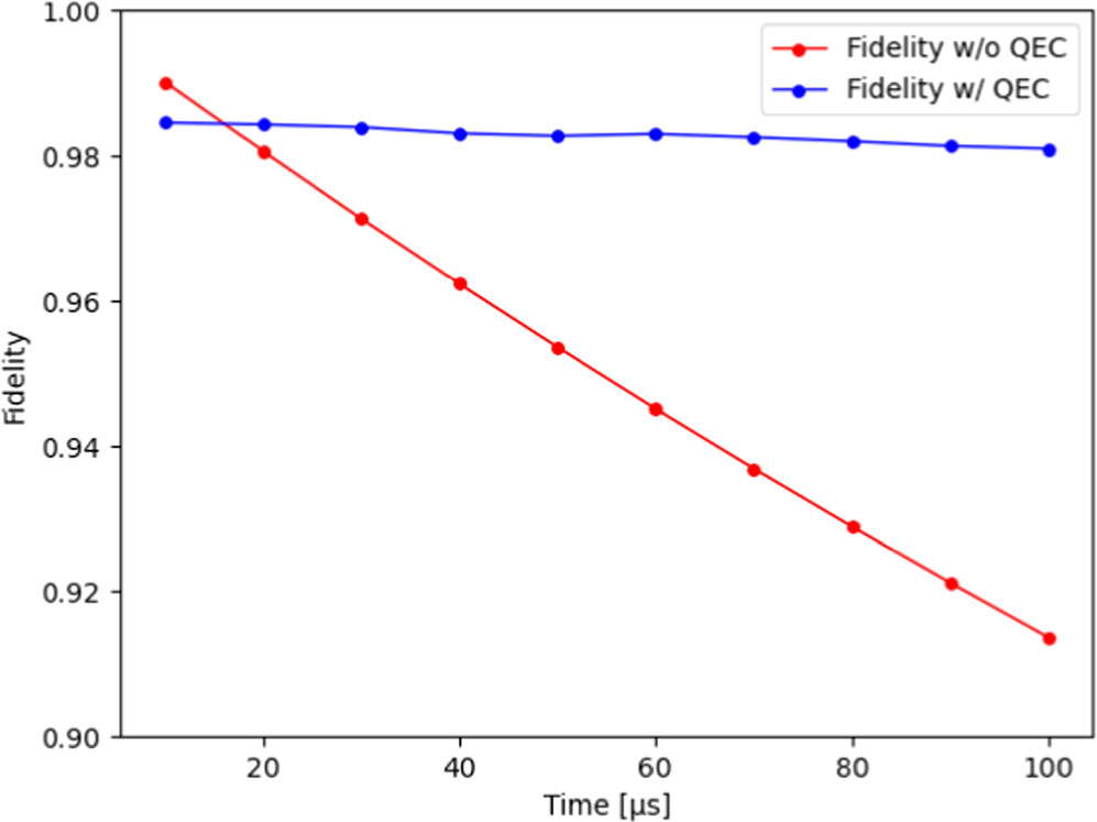 Single-qubit rotations on a binomial code without ancillary qubits ...