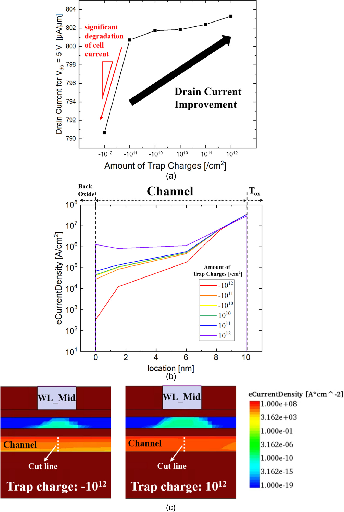 Analysis of cell characteristics using back oxide trap charge effect in ...