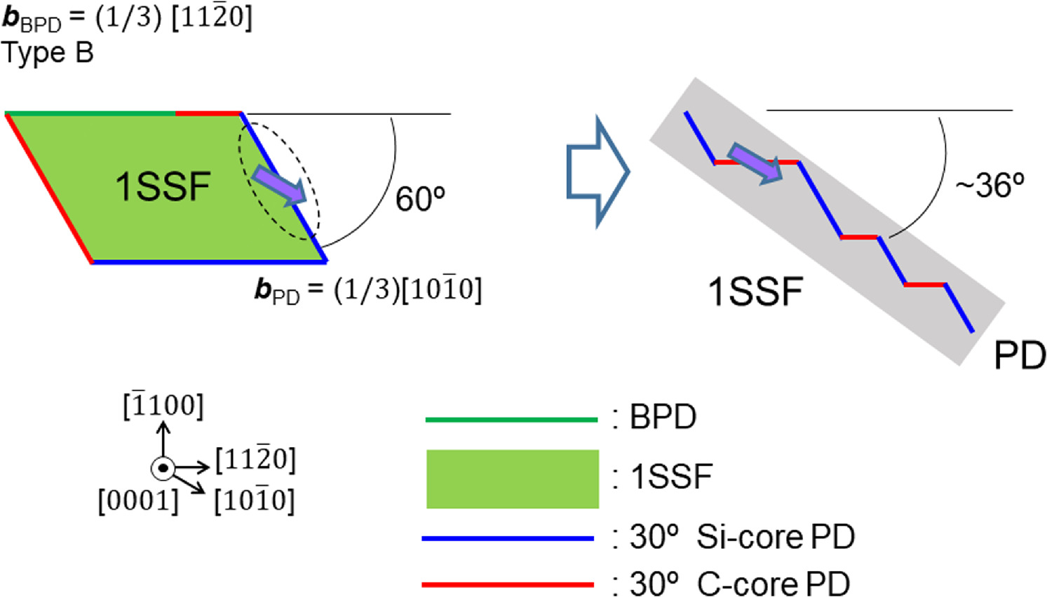 Effect of basal plane dislocation structures on single Shockley-type stacking fault expansion ...