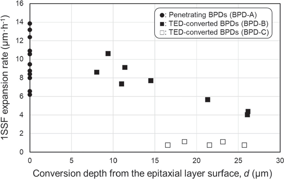 Effect of basal plane dislocation structures on single Shockley-type ...