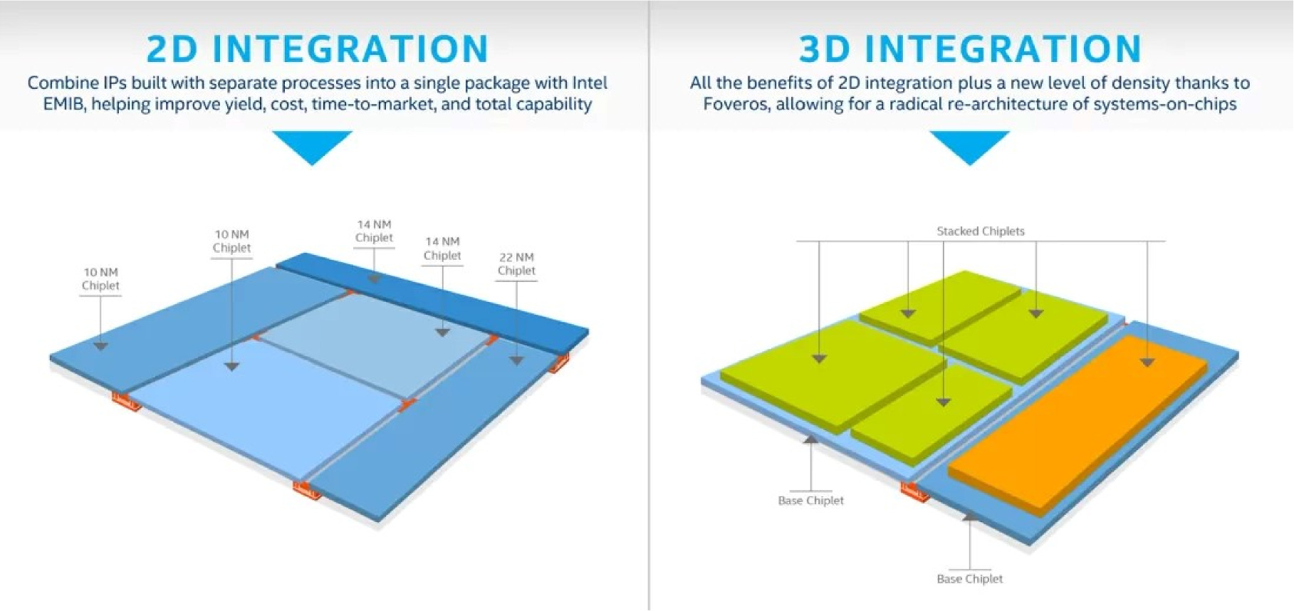 EMIB and advanced substrate packaging technologies to enable ...