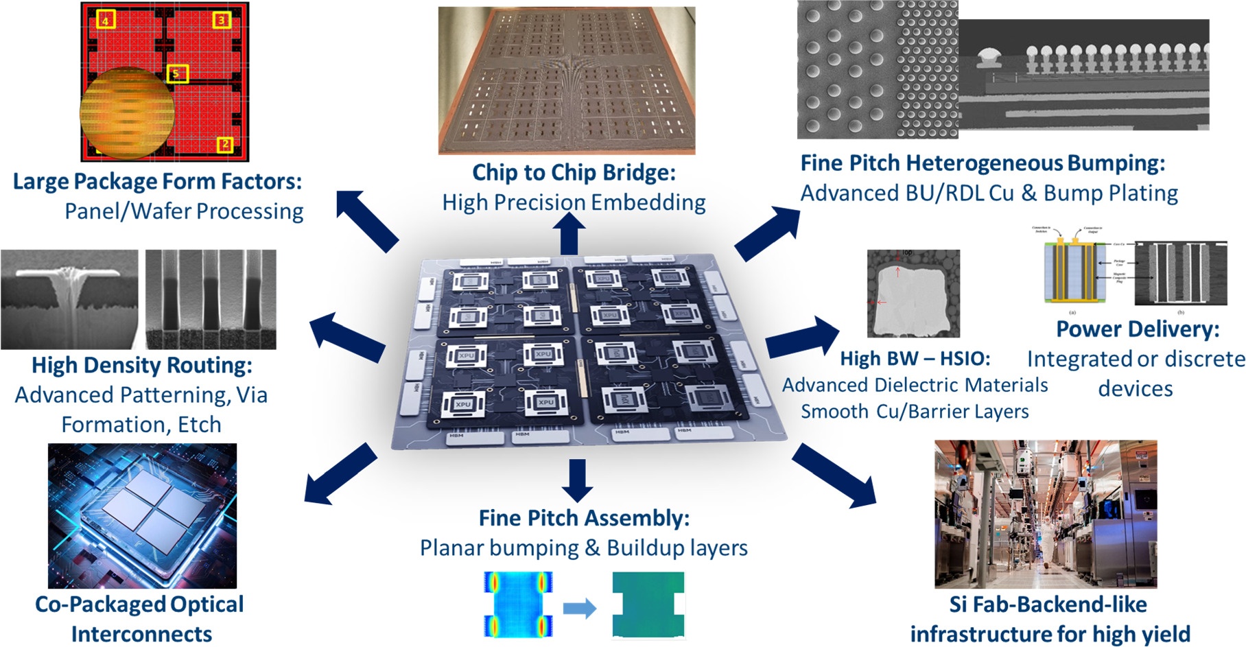 EMIB and advanced substrate packaging technologies to enable heterogeneous integration (HI ...
