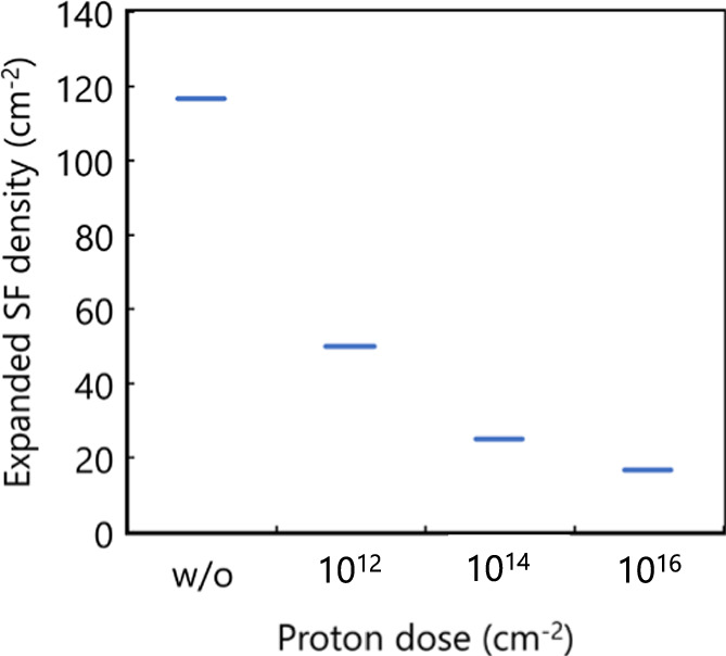 Effects of proton implantation for expansion of basal plane ...
