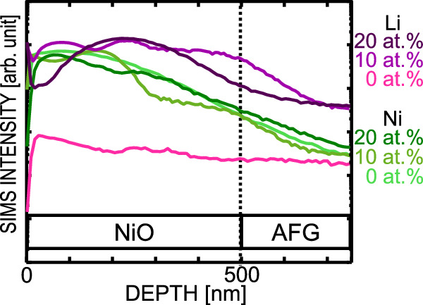 Investigating electrical properties and crystal growth in NiO thin ...